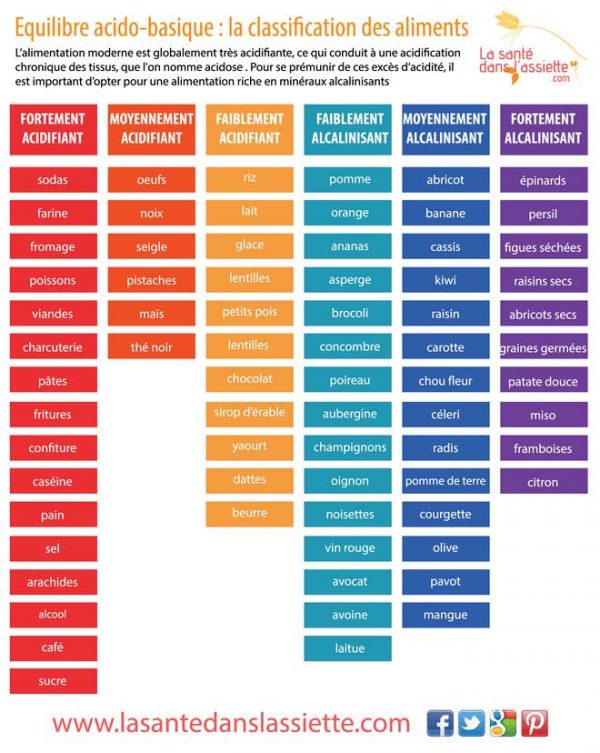 L’équilibre acido basique, la classification des aliments – Espace ...